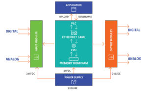 Understanding Programmable Logic Controllers : Messung IAC