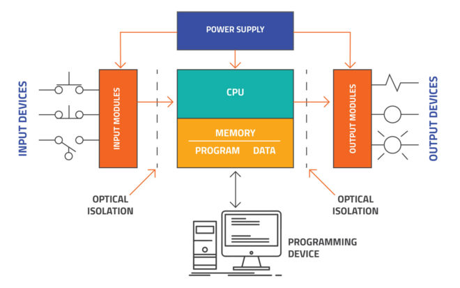 Understanding Programmable Logic Controllers : Messung IAC