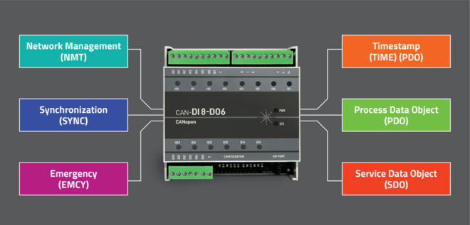 The Basics Of CANOPEN - Messung Industrial Automation