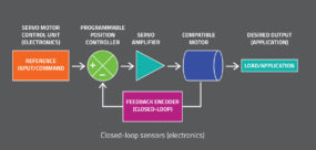 Servo Motor Control Basics: Messung Industrial Automation